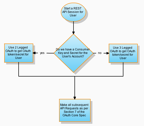 Java in passion: OAuth flow chart on GateIn