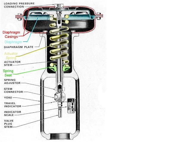 The Instrument Site: Control Valve (Part 2)
