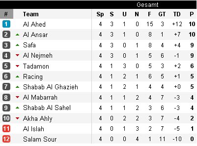 Lebanese Premier League - Round IIII