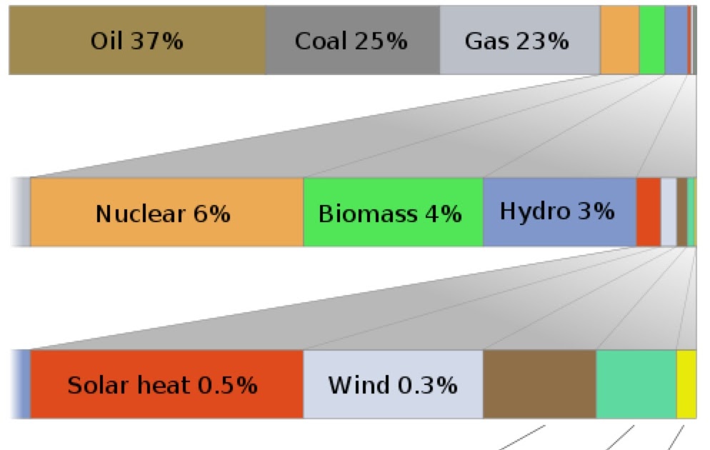 Fossil Fuels Energy Diagram World Of Reference