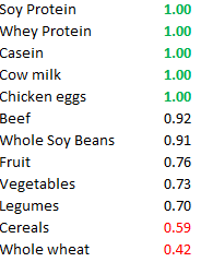 The Fighting Marshmallow: Let's Talk Macronutrients, Part 1: Protein