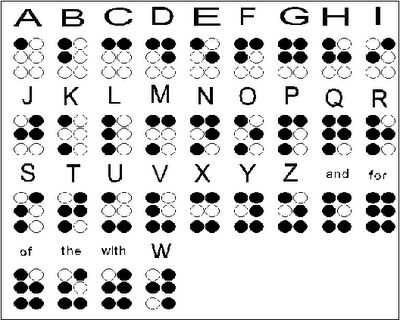 Apa Mengapa dan Bagaimana: Apa itu huruf Braille?
