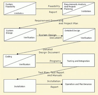 testerinfo: Waterfall Lifecycle Model/ Linear Sequential/ Classic Life ...