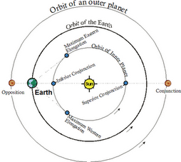 O universo: El primer modelo Heliocentrico