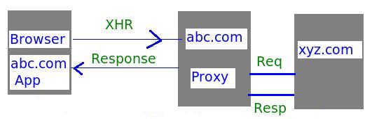 Insight Cross Domain Ajax Request Proxy Json Style Flxhr Xdr