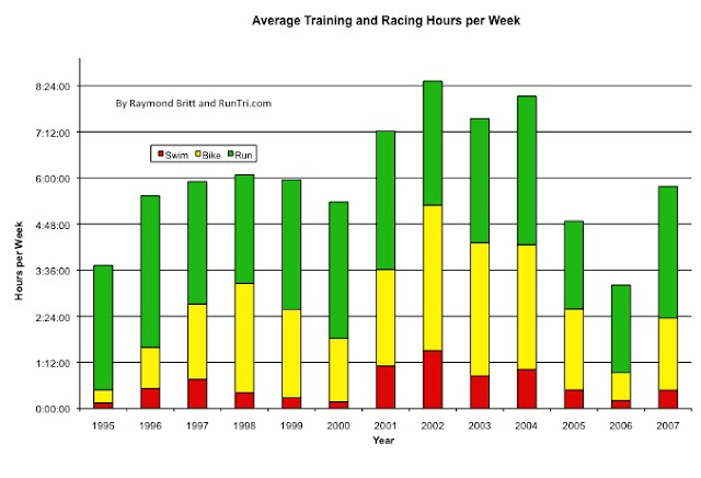 RunTri: Marathon and Triathlon Training Time: Overview