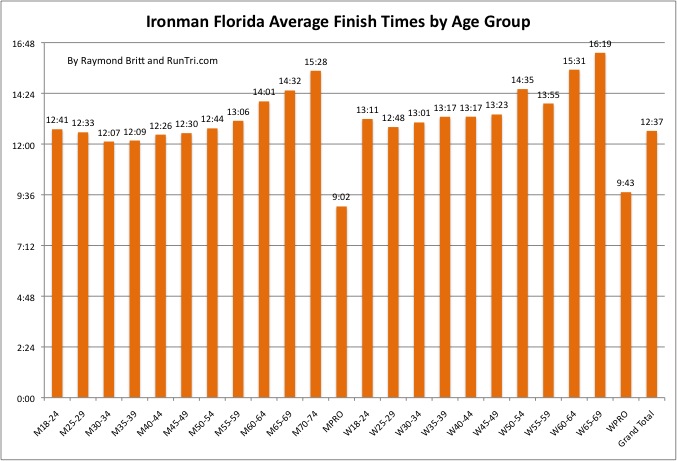 RunTri: Ironman Florida Results Analysis and Kona Qualifying Times