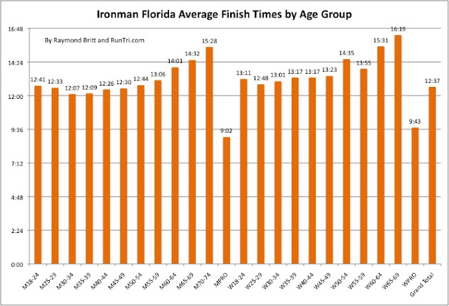 RunTri: Ironman Florida Results Analysis and Kona Qualifying Times