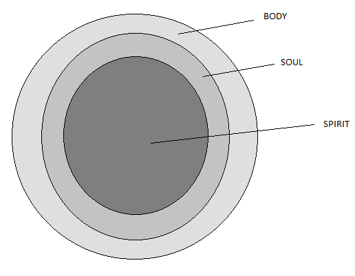 Blessings: Introduction to Spirit, soul and body