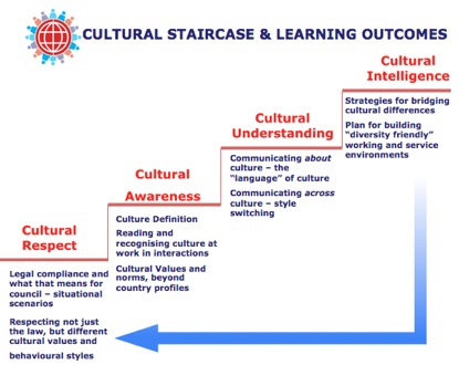 IllumiNations - shining light on cultural diversity: Cultural Staircase