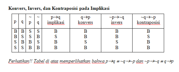 Belajar Matematika bersama Bu Maifa....: Logika Matematika