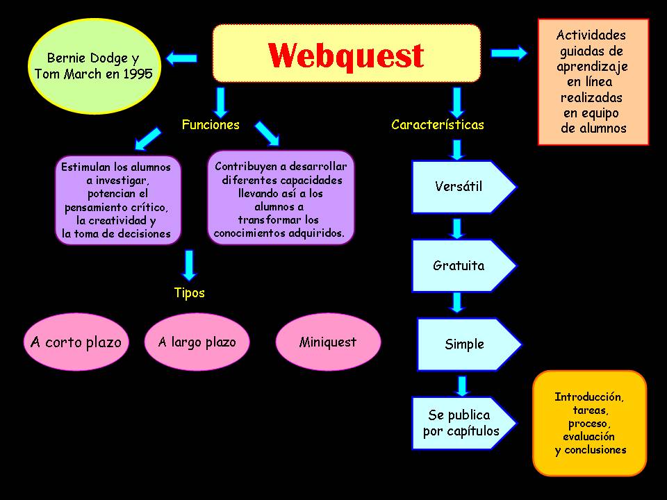 ZAYROB: mapa conceptual de un webquest