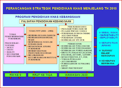 Pendidikan Khas Integrasi Sejak 2007: Perancangan Strategik Pendidikan ...