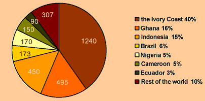 Chocolate *awesome face*: Chocolate growing, production and consumption