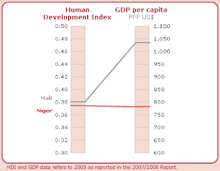 MARXIST: Niger, Economics and politics