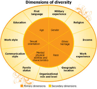 Dimensions of Diversity: The Wheel of diversity
