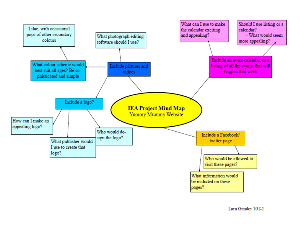 IEA Diploma ICT Portfolio: Mind Map