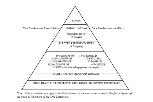 Freedom Principles 101: A Lesson in Government Structure Part II