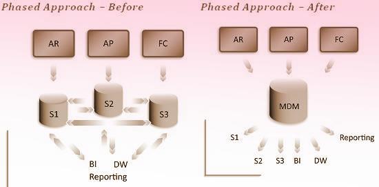 Dinesh Knowledge Planet :Your CRM, MDM & BI Blog.: The MDM Cult Series ...