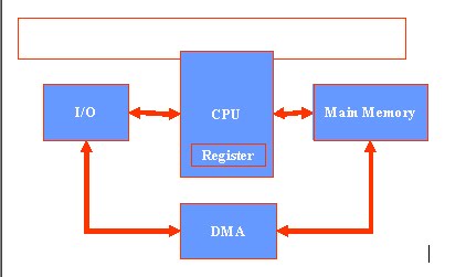 Computer Network Graphics: Interrupt Driven I/O
