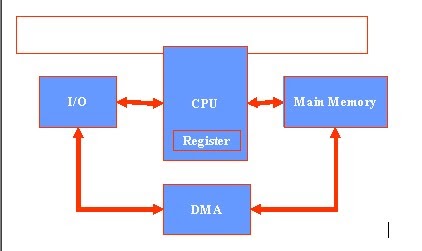 Computer Network Graphics: Interrupt Driven I/O