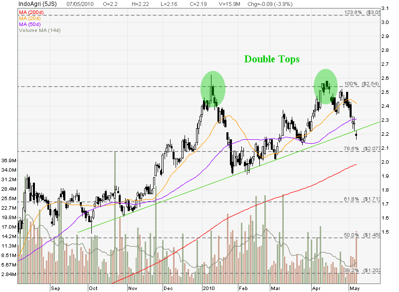 IndoAgri – Break Critical Support - My Stocks Investing