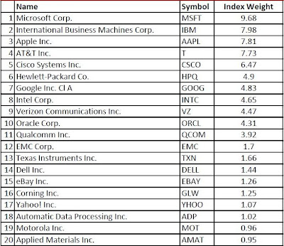 XLK – Technology ETF on a nice up trend - My Stocks Investing