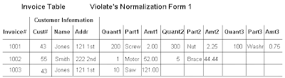 Microsoft SQL Server: Database Normalization| SQL Normalization