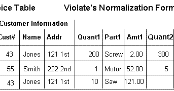 Microsoft SQL Server: Database Normalization| SQL Normalization