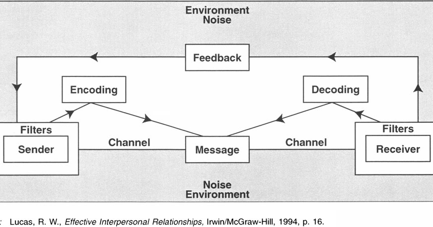Percipio Thoughts: The Two-Way Communication Model