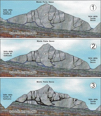 Evoluzione del sistema carsico