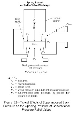 Chemical & Process Technology: Use of conventional type PSV with back ...