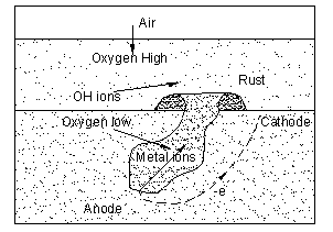 Chemical & Process Technology: Pitting Corrosion - Mechanism & Prevention