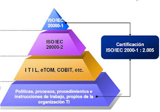 GeStIoN De sErViCiOs De La T.I.: 1.2 ¿Que es ISO 20000?