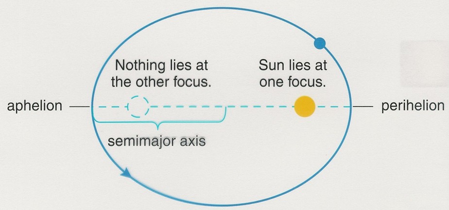 Pembahasan Soal-Soal Olimpiade Astronomi: HUKUM KEPLER 1 - Materi