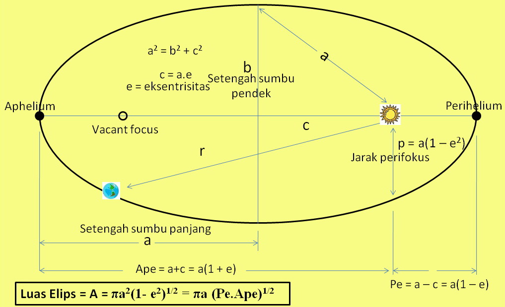 Pembahasan Soal-Soal Olimpiade Astronomi: BESARAN-BESARAN DASAR ELIPS ...