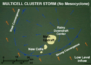 Thunderstorm Photography: multicell thunderstorms