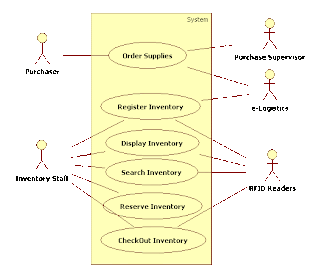Sophie's Blog: A girl from Mars: RFID application use case model ...