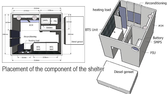 Go Innovative: Efficient Telecom Shelters!