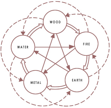 TCMSTUDYIT: Generating and Controlling Cycle of the Five Elements
