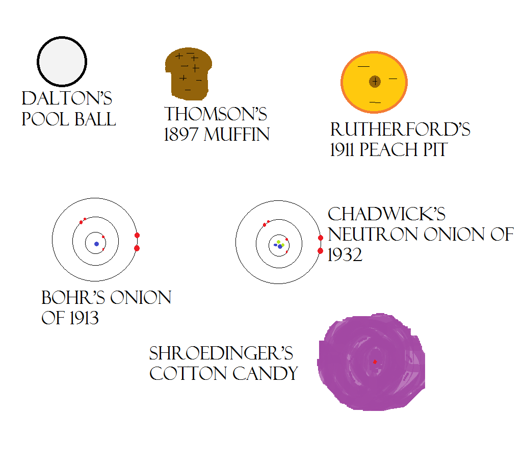 Tree Frog Science: Atoms Through out the ages