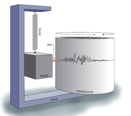Terremotos: Como trabalha um sismómetro?