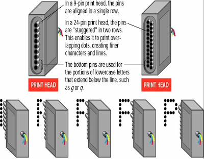 Fundamentals of Computing Notes: Printing Devices