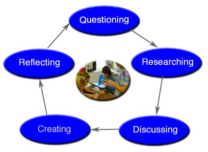 Amal AlAwadhi: Inquiry-based learning (Reflection of week 6)