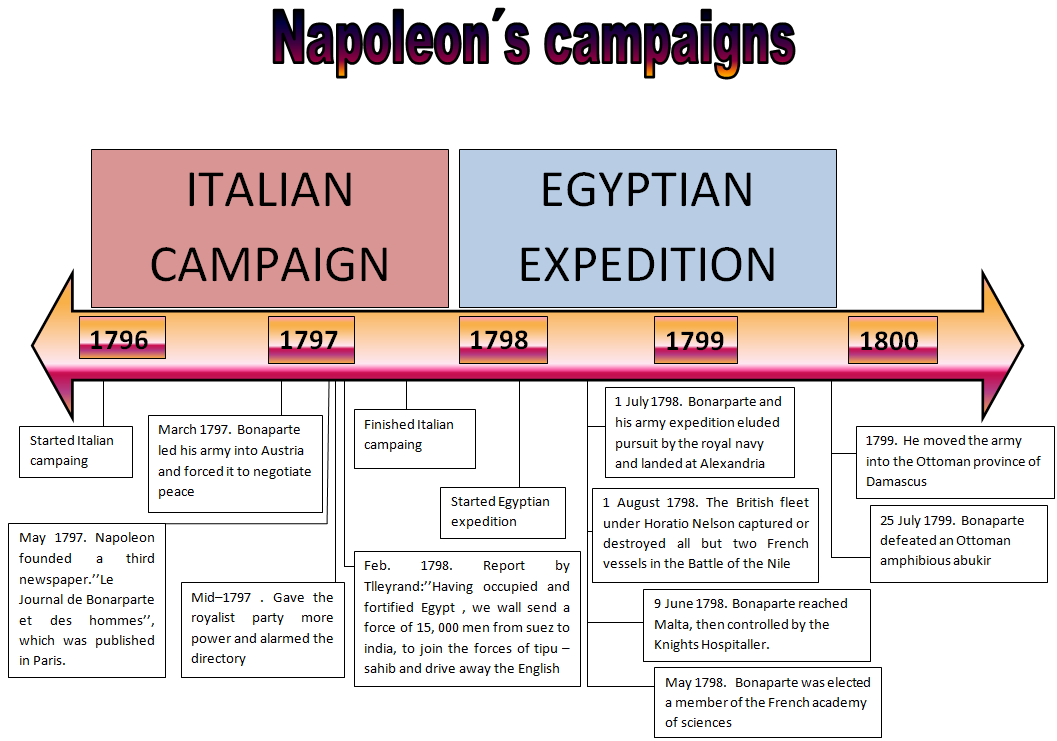 Napoleon Bonaparte Timeline