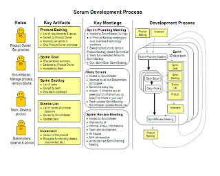 The Code Captain: SCRUM Development Process - Agile Project Management