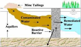 Green Mining Green World: Acid Mine Drainage