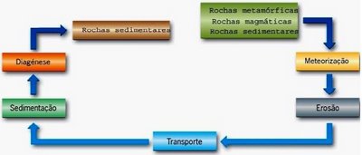 Terra em Movimento: Processos e materiais geológicos importantes em ...