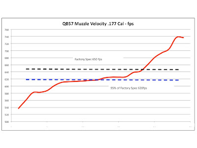 Archer on Airguns: QB 57 Performance Review. Part 1 - Muzzle Velocity ...