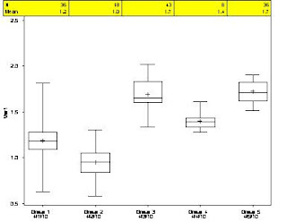 Useful Programming: Proc Boxplot